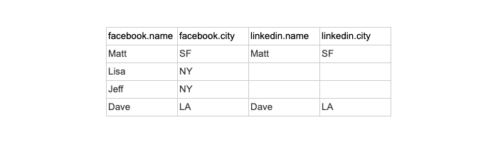 Decoding SQL: WHERE vs. ON Explained | Atlassian