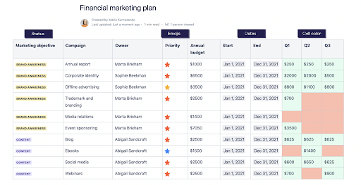Stay on track: Project documentation with Confluence