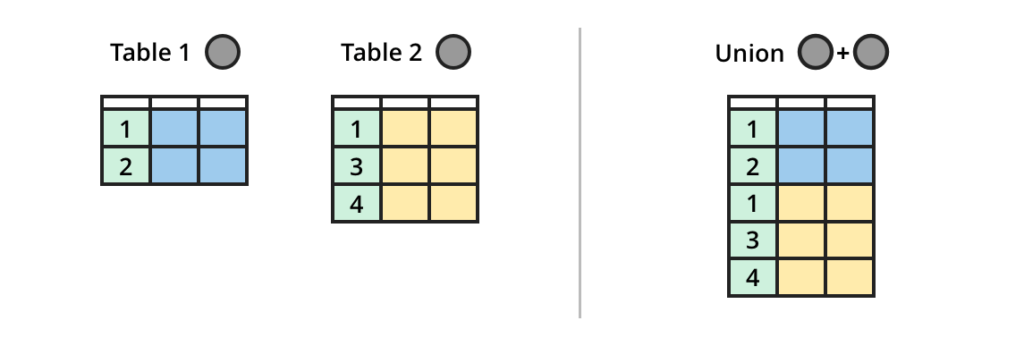 Visualizing SQL Joins | Atlassian