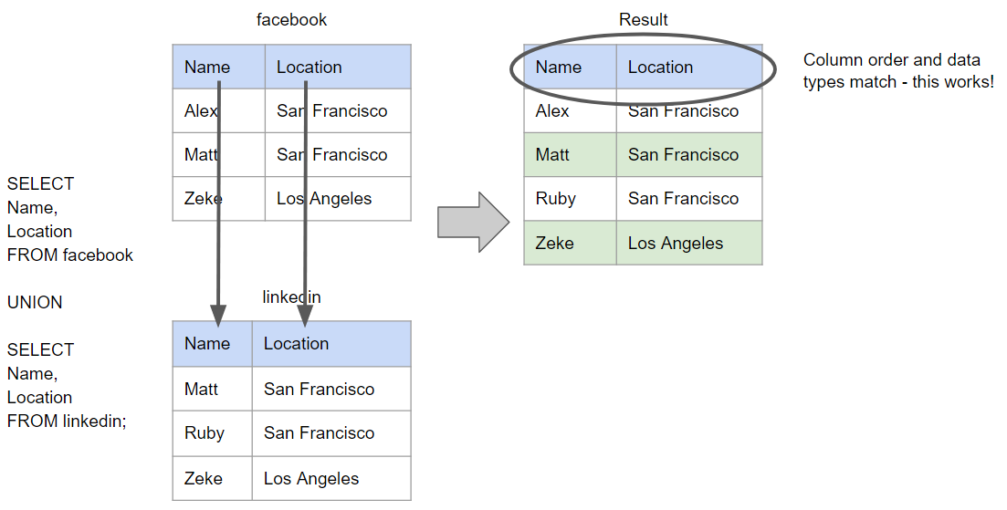 UNION vs UNION ALL in SQL | Atlassian