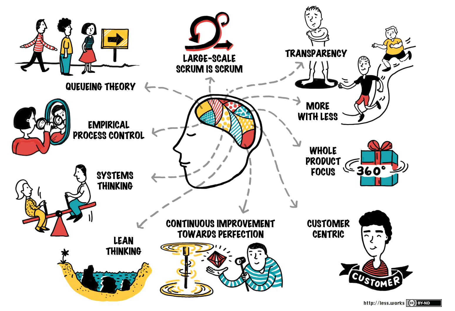 大规模 Scrum (LeSS) 框架 | Atlassian