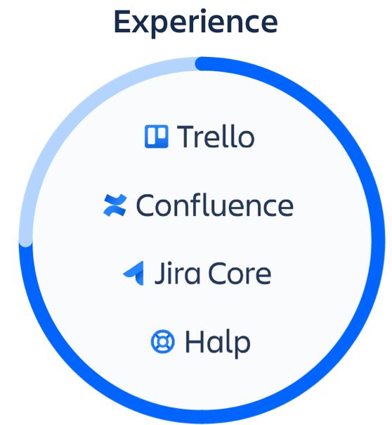 Aproveite todo o potencial da sua equipe de RH | Atlassian