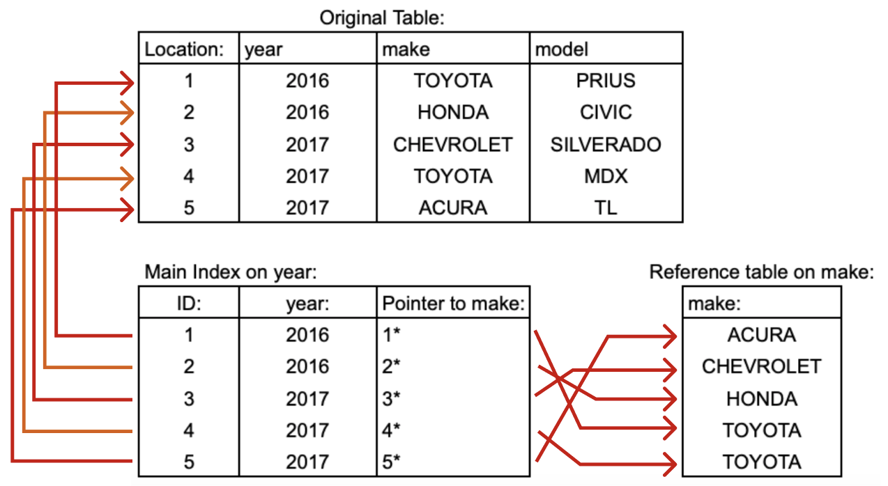 Creating Multicolumn Indexes in SQL | Atlassian