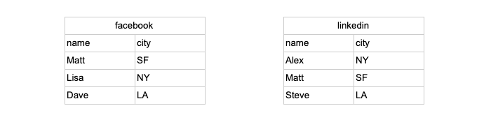 Decoding SQL: WHERE vs. ON Explained | Atlassian