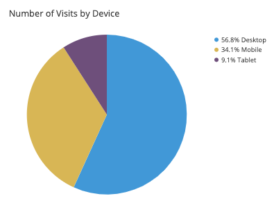 Difference Between Bar Graph And Pie Chart