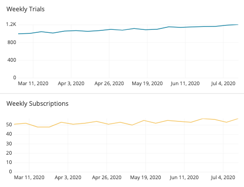 A Complete Guide to Line Charts | Atlassian