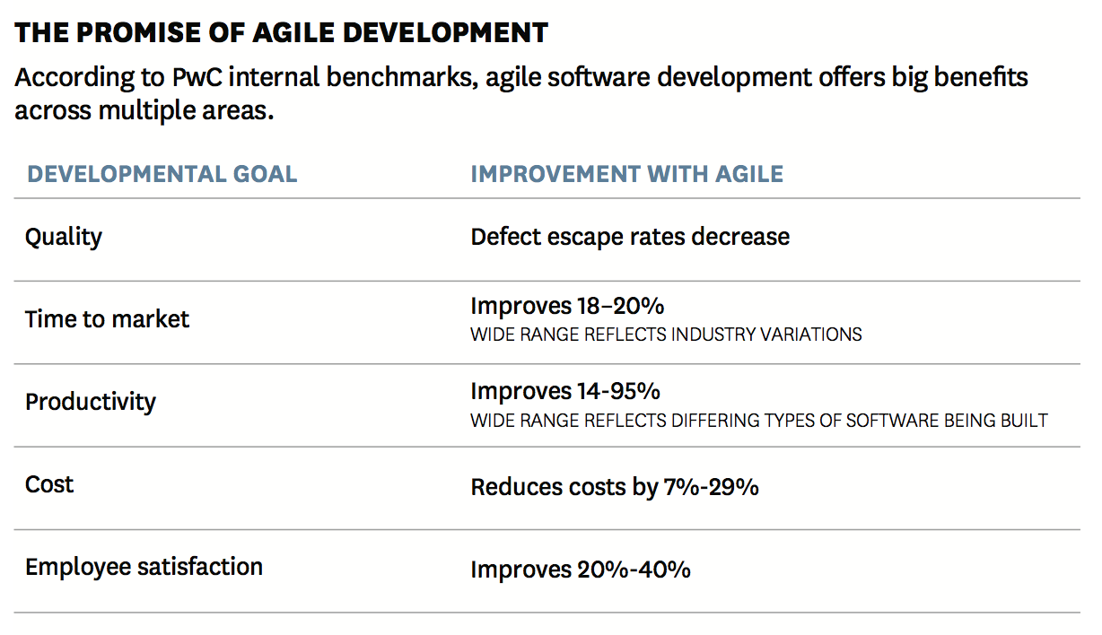 Le développement Agile selon Harvard Business Review