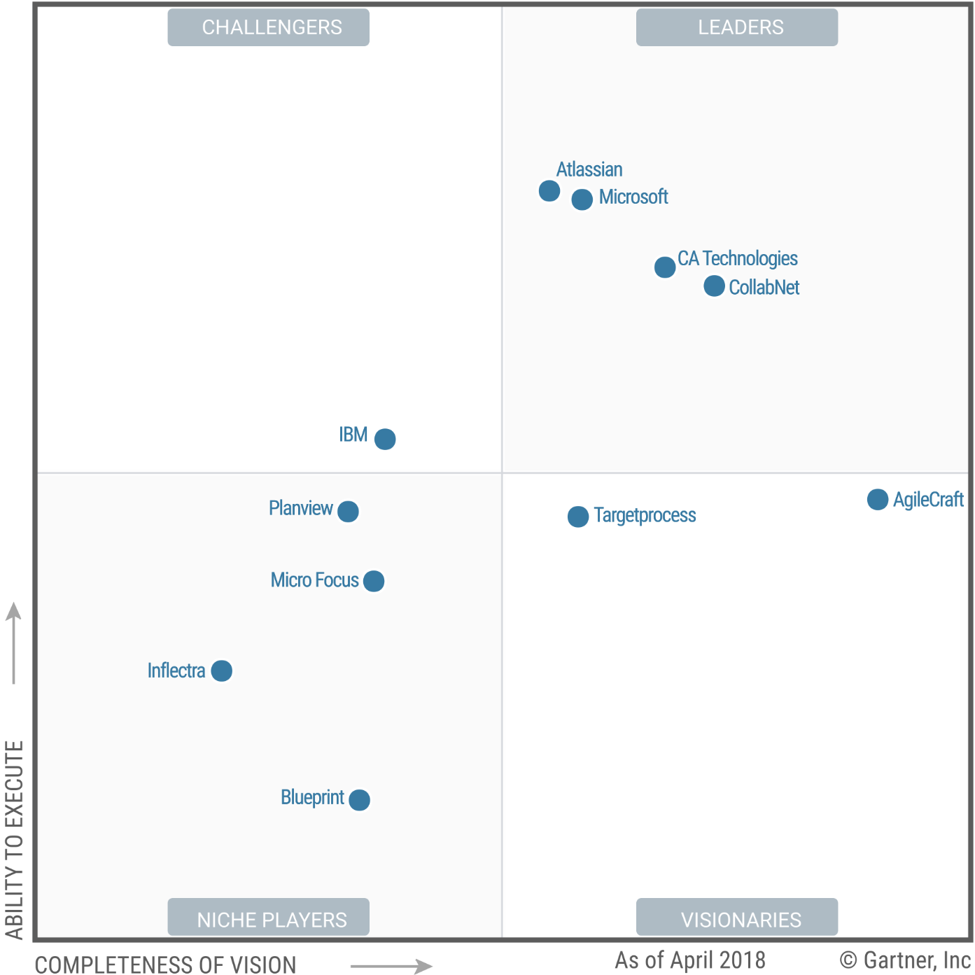 Atlassian - a Leader in Gartner's Magic Quadrant