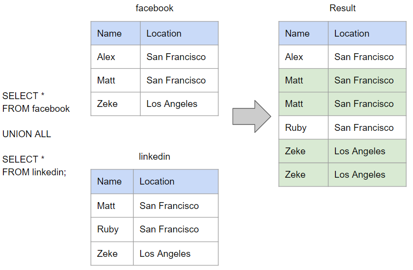 UNION vs UNION ALL in SQL | Atlassian