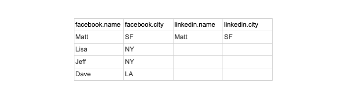 Decoding SQL: WHERE vs. ON Explained | Atlassian