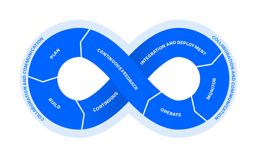What is DevOps | Atlassian