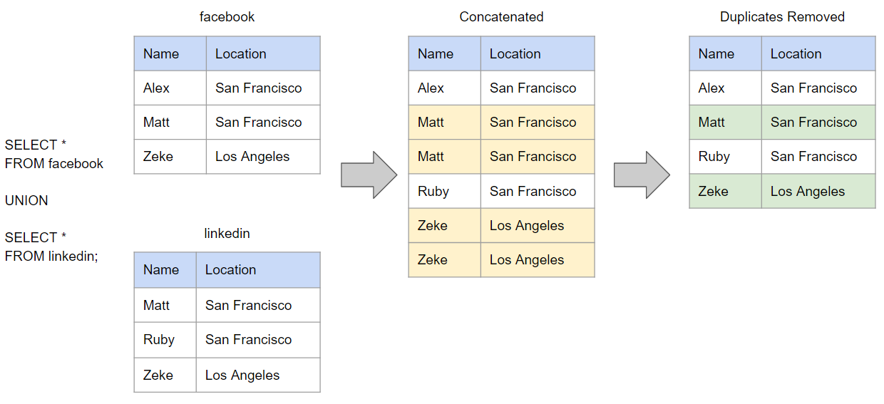UNION vs UNION ALL in SQL | Atlassian