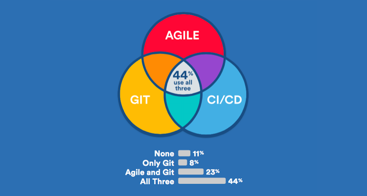 Software Development Trends and Benchmarks, 2016 | Atlassian