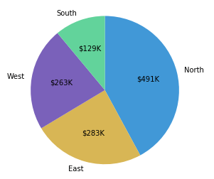 Easy Pie Chart Pie Chart In Excel | Pie Graph | QI Macros Excel Add In