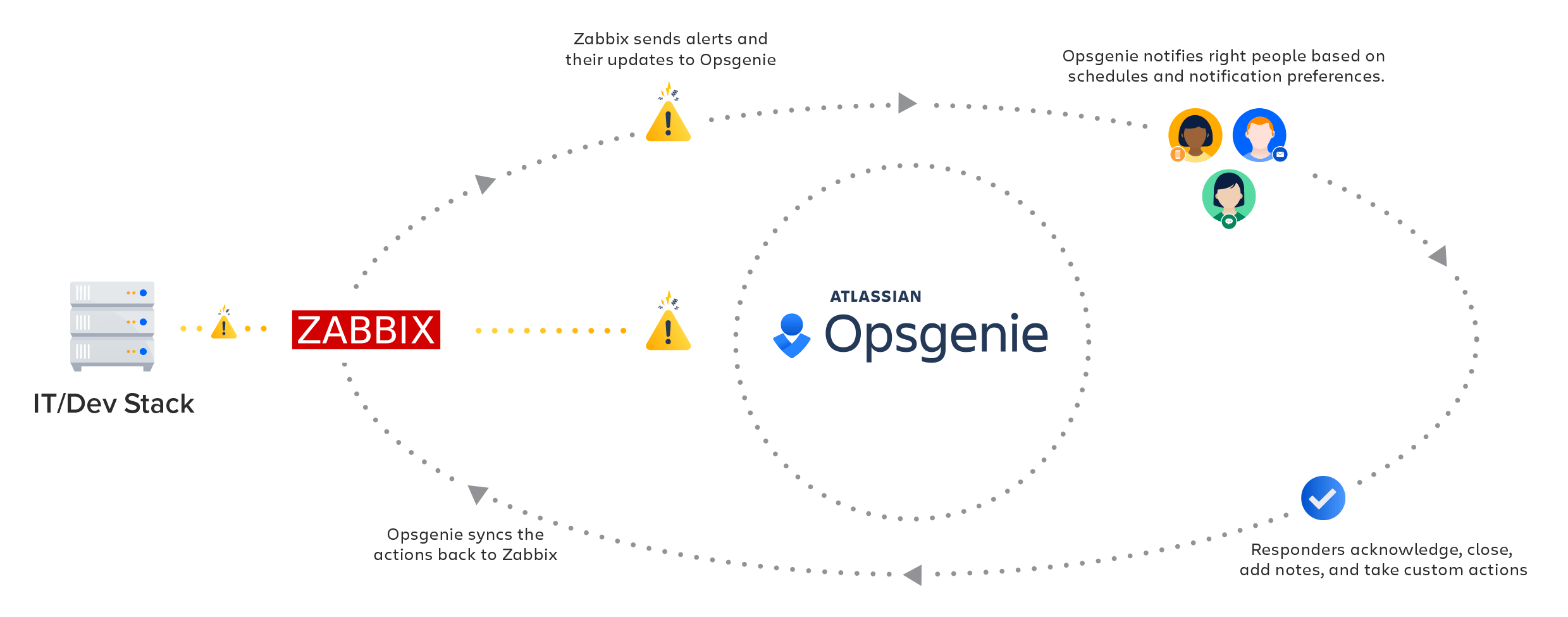 Opsgenie - Zabbix integration | Atlassian