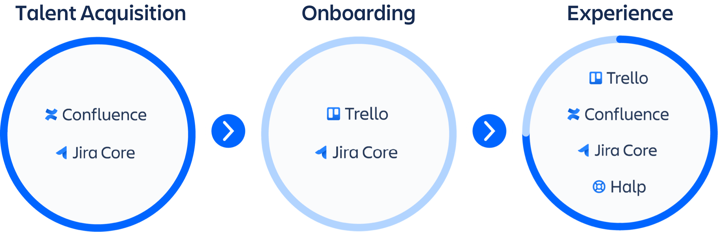 Aproveite todo o potencial da sua equipe de RH | Atlassian