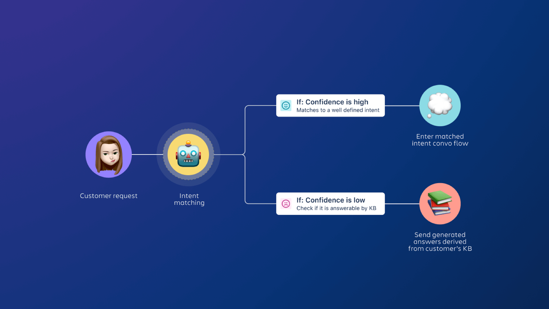 The Jira Service Management virtual agent Jira Service Management Cloud