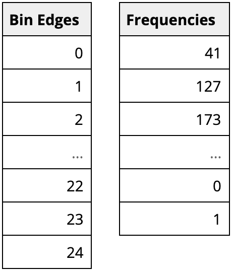 Histograms Unveiled: Analyzing Numeric Distributions