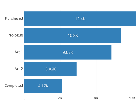 A Complete Guide to Funnel Charts | Atlassian