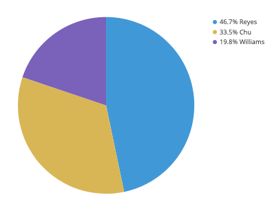 A Complete Guide to Pie Charts | Atlassian