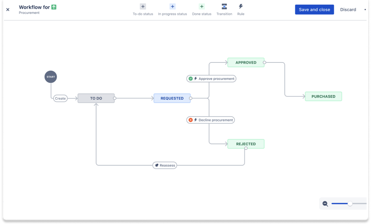 Plantilla de control de procesos | Jira Templates