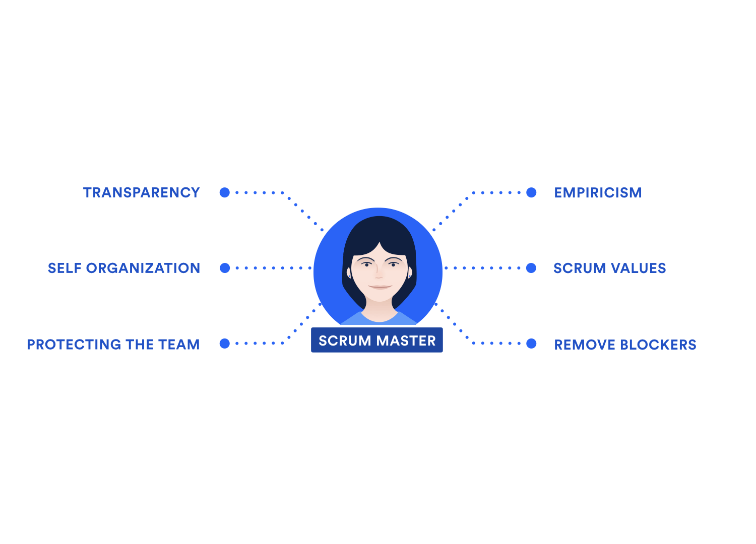Agile Scrum-Rollen | Atlassian