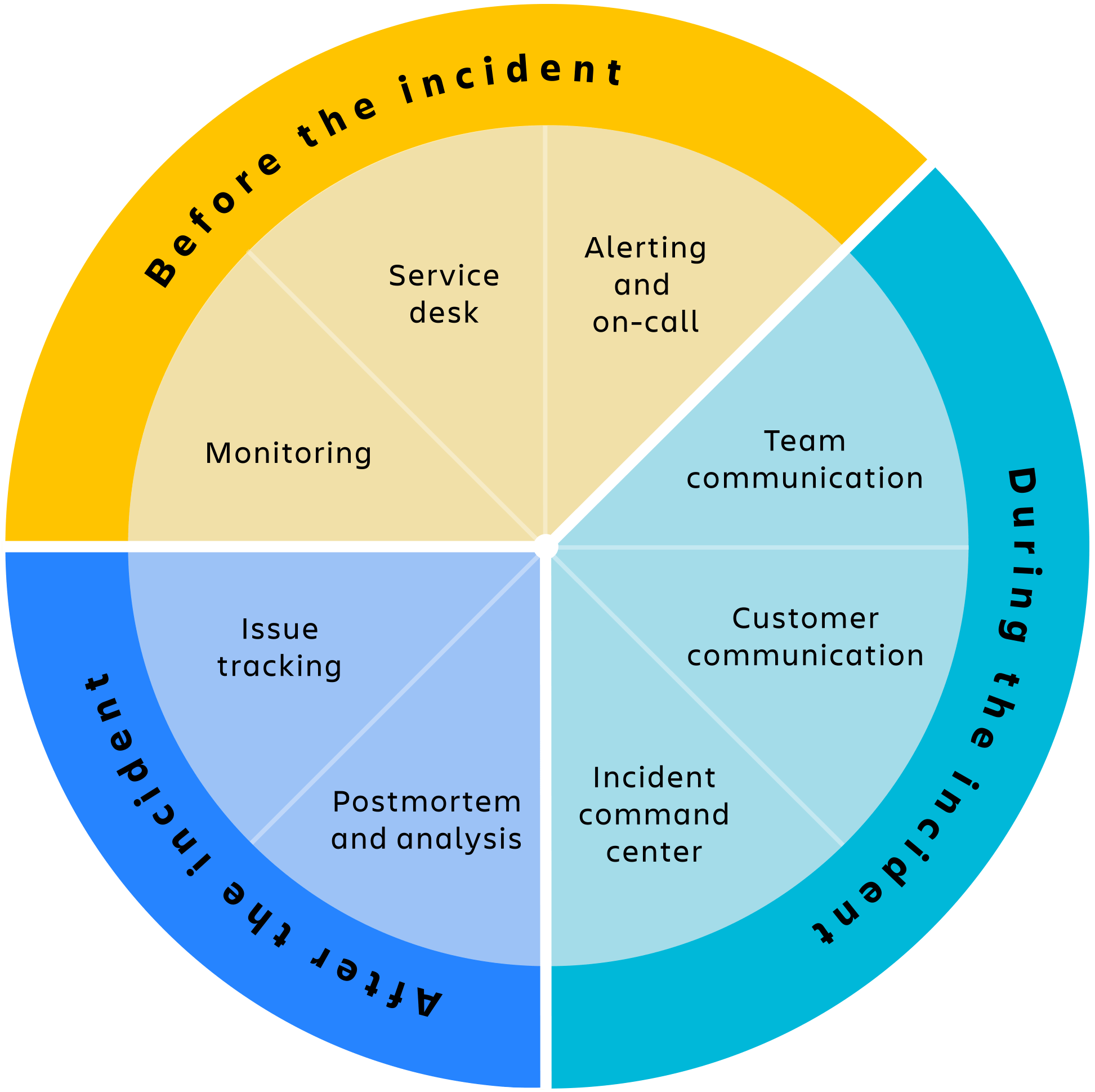 Comment choisir des outils de gestion des incidents