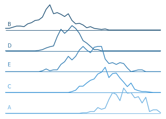 A Complete Guide to Line Charts | Atlassian