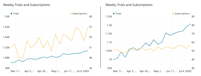 A Complete Guide to Line Charts | Atlassian