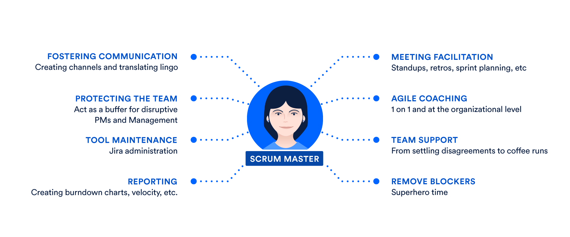 ¿Qué es un experto en scrum? Funciones y responsabilidades | Atlassian