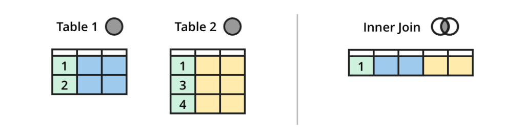 Visualizing SQL Joins | Atlassian