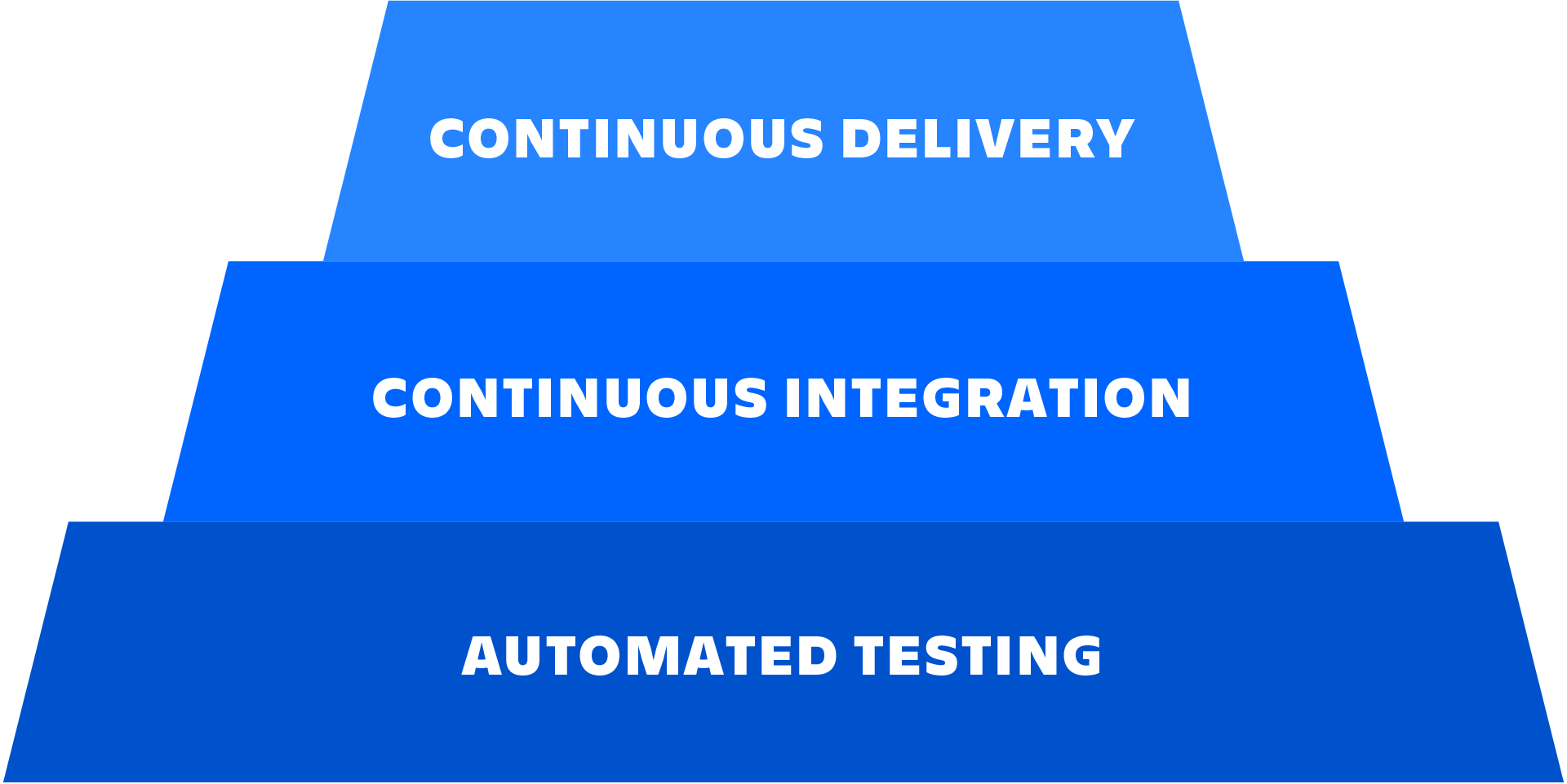 Automated software testing for continuous delivery