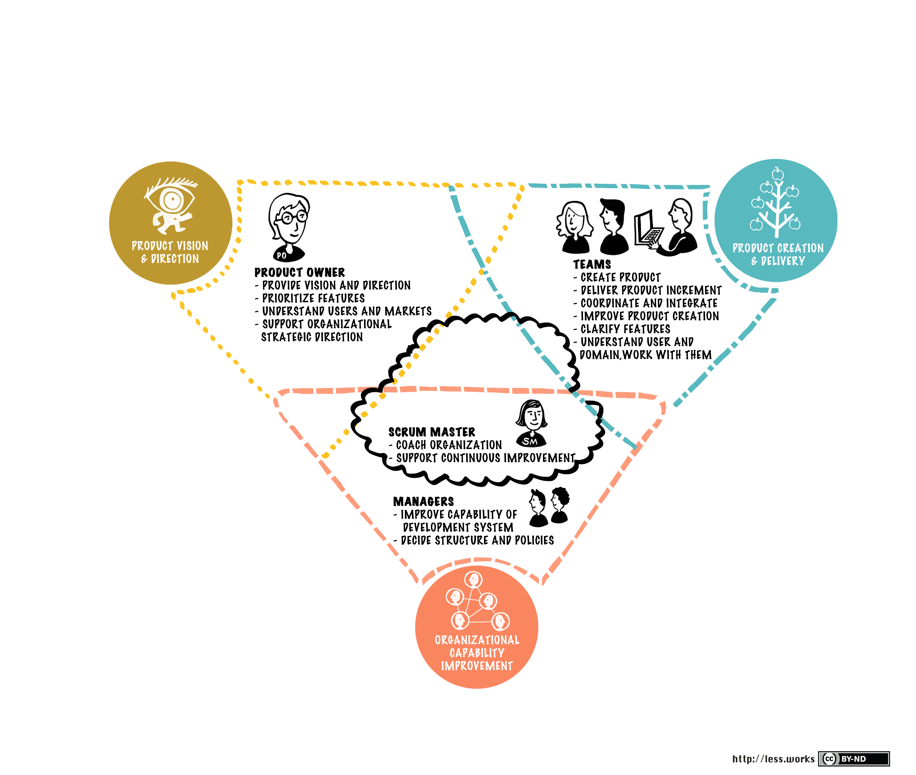 Il framework Large-Scale Scrum (LeSS) | Atlassian