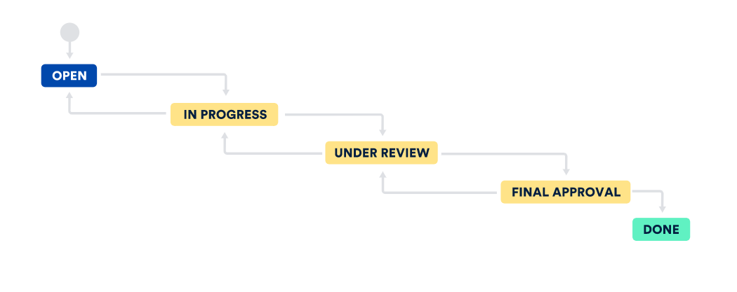 Jira Software Premium | Atlassian