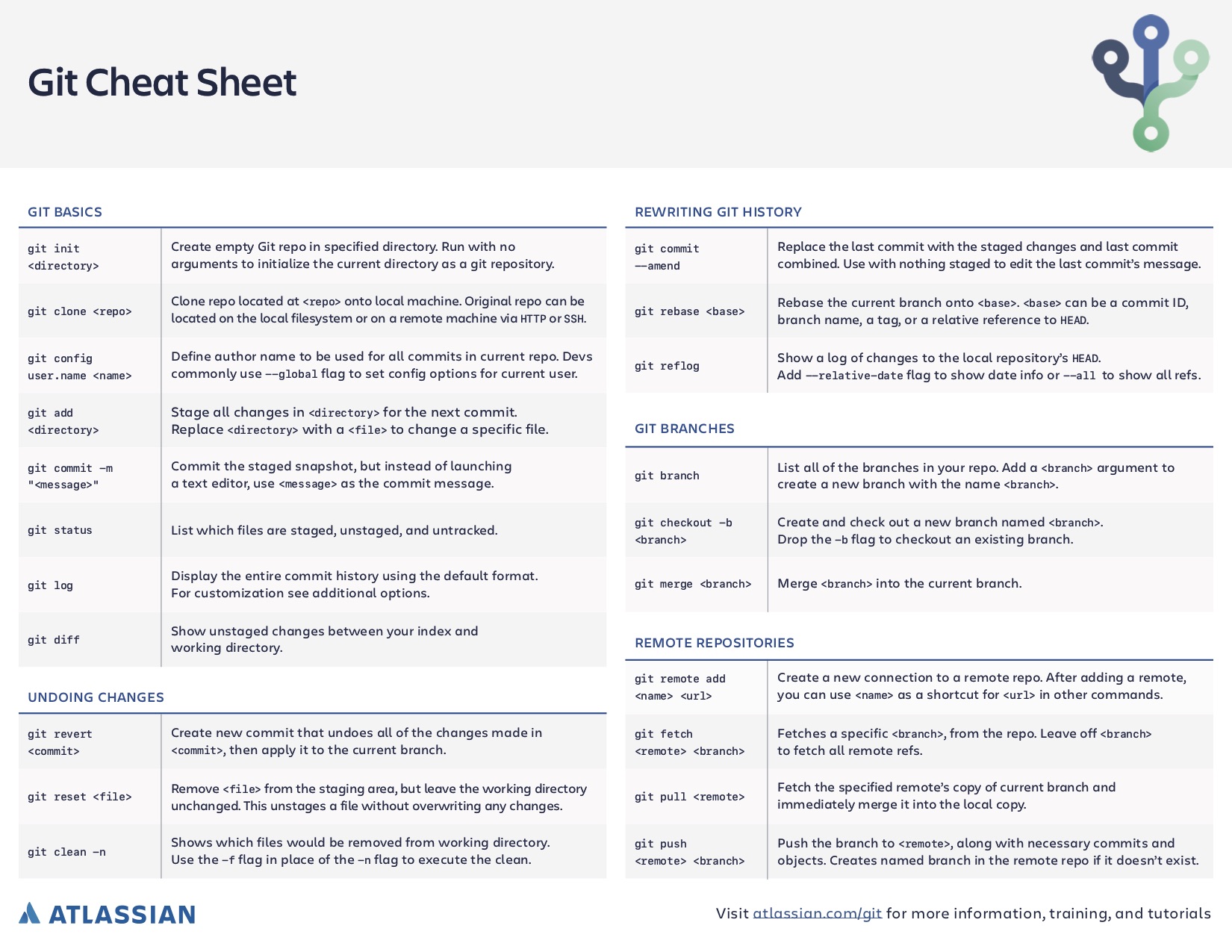 Git cheat sheet | Atlassian Git Tutorial