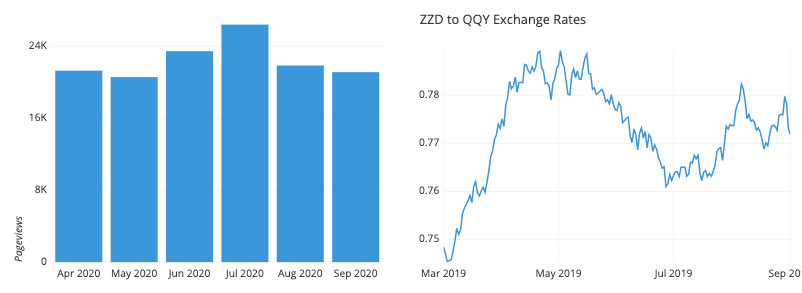 How to Choose the Right Data Visualization | Atlassian