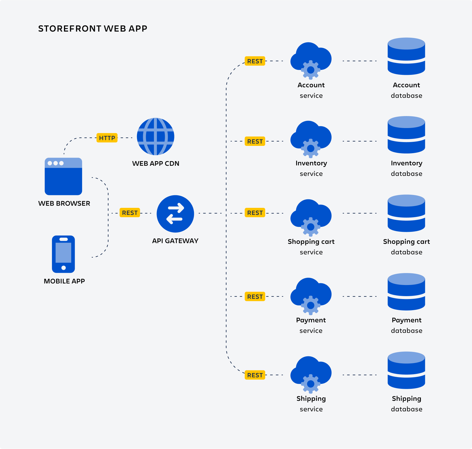 Architecture de microservices | Atlassian