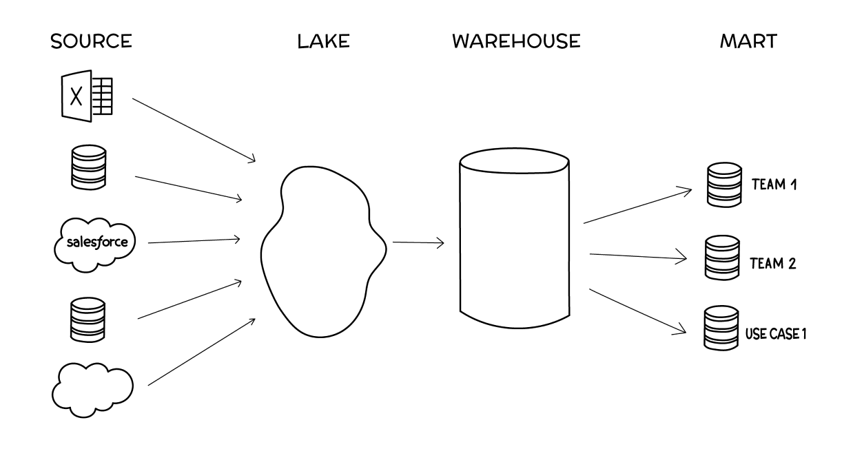 How to Use Data Warehouses in Business Intelligence