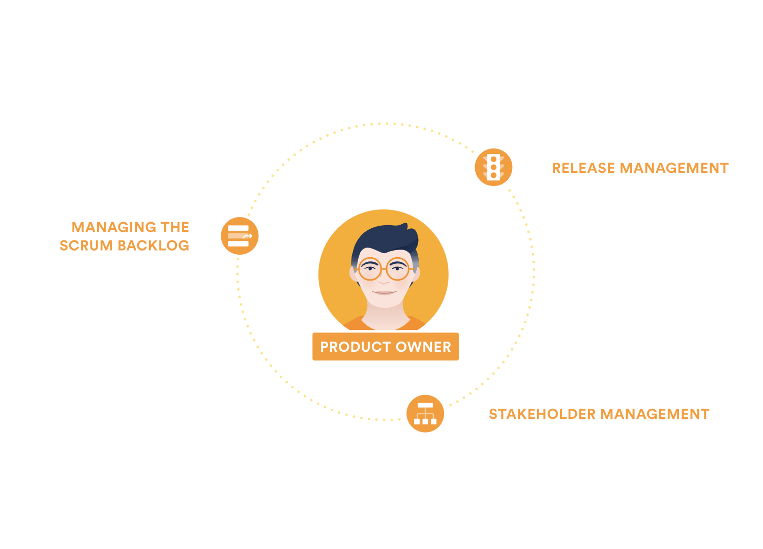 Funciones de scrum de metodología ágil | Atlassian