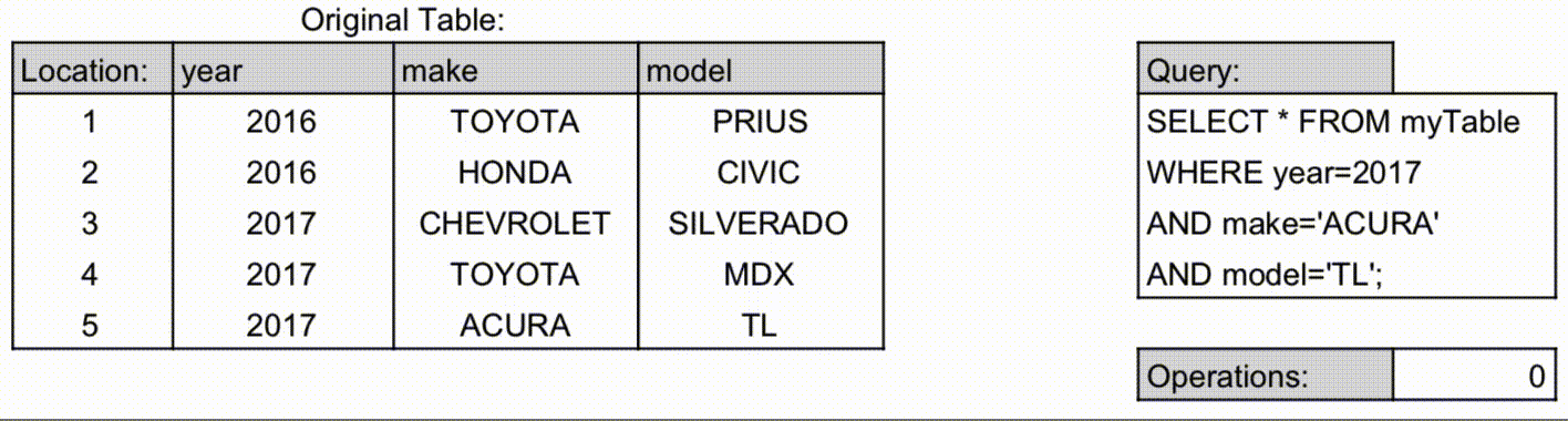 Creating Multicolumn Indexes in SQL | Atlassian