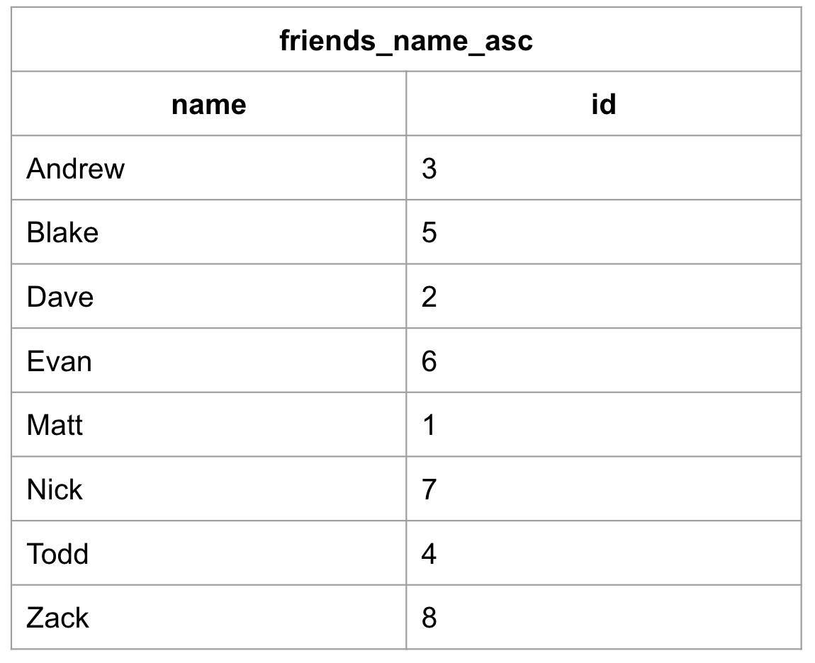 Indexing Essentials in SQL | Atlassian