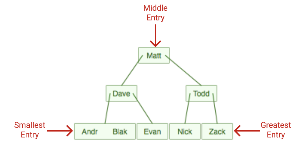 Indexing Essentials in SQL | Atlassian