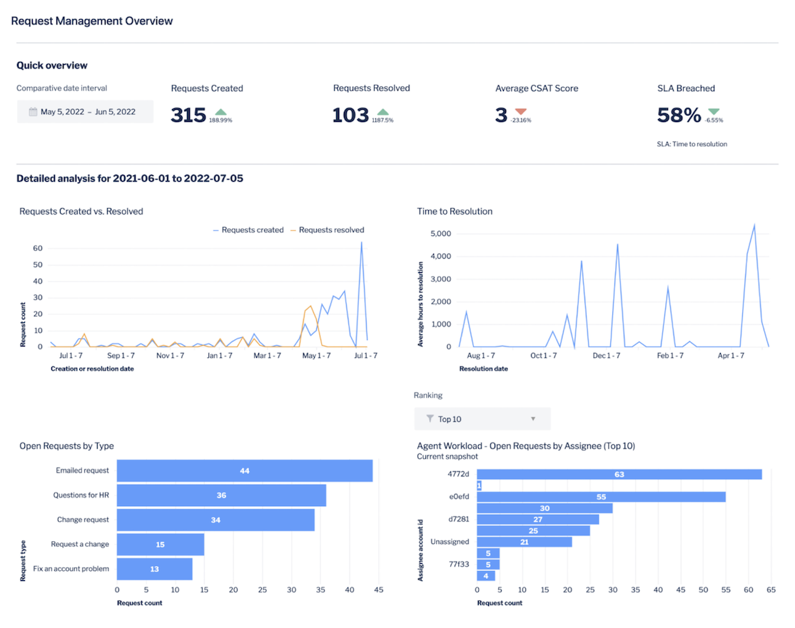 Atlassian Analytics in Jira Service Management | Atlassian